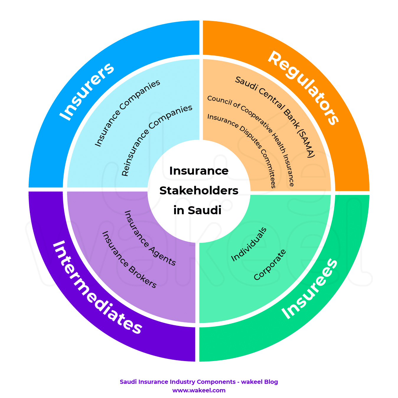 Saudi Insurance Industry Components | wakeel