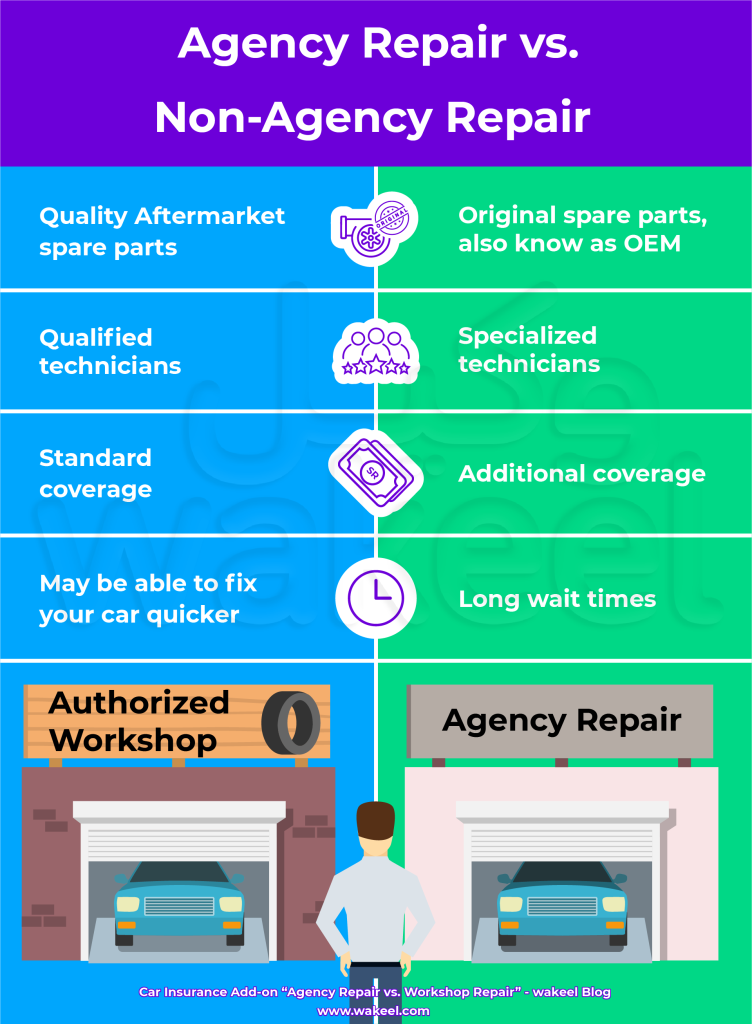 Car Insurance Add-on "Agency Repair vs. Workshop Repair" | wakeel