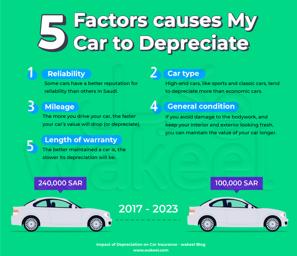 Impact of Depreciation on Car Insurance | wakeel
