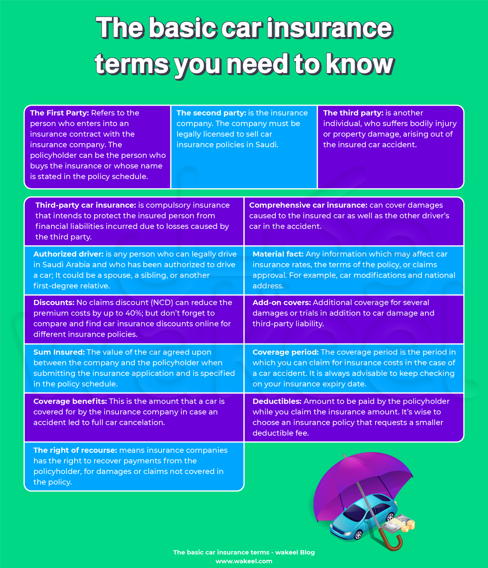 The basic car insurance terms | wakeel