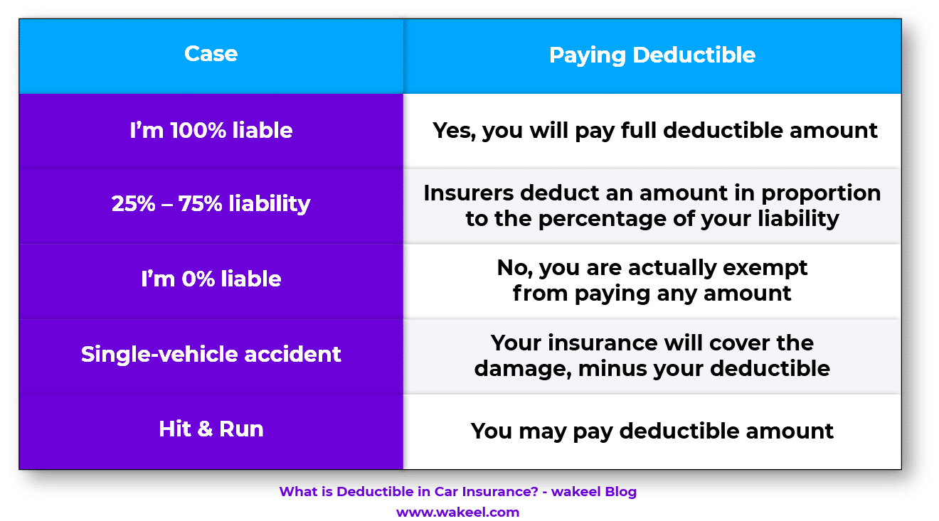 What is Deductible in Car Insurance? | wakeel