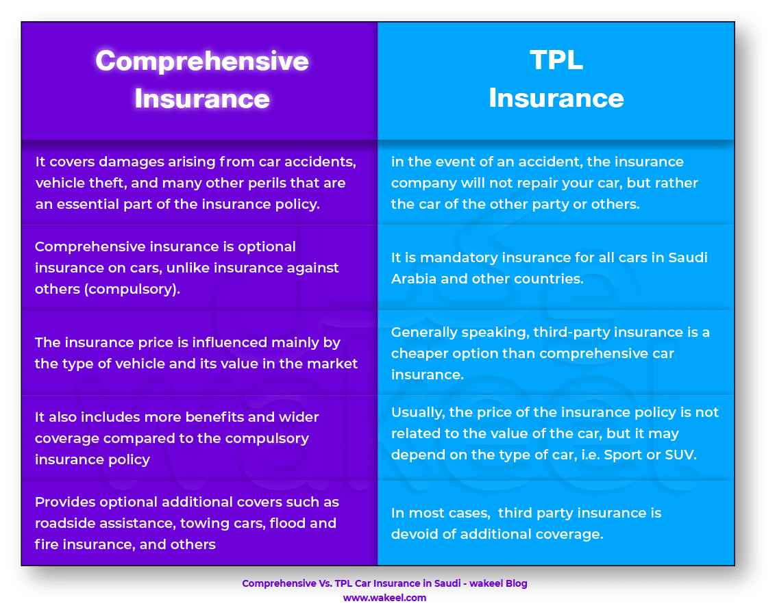 Third party insurance vs comprehensive in Saudi Arabia | wakeel